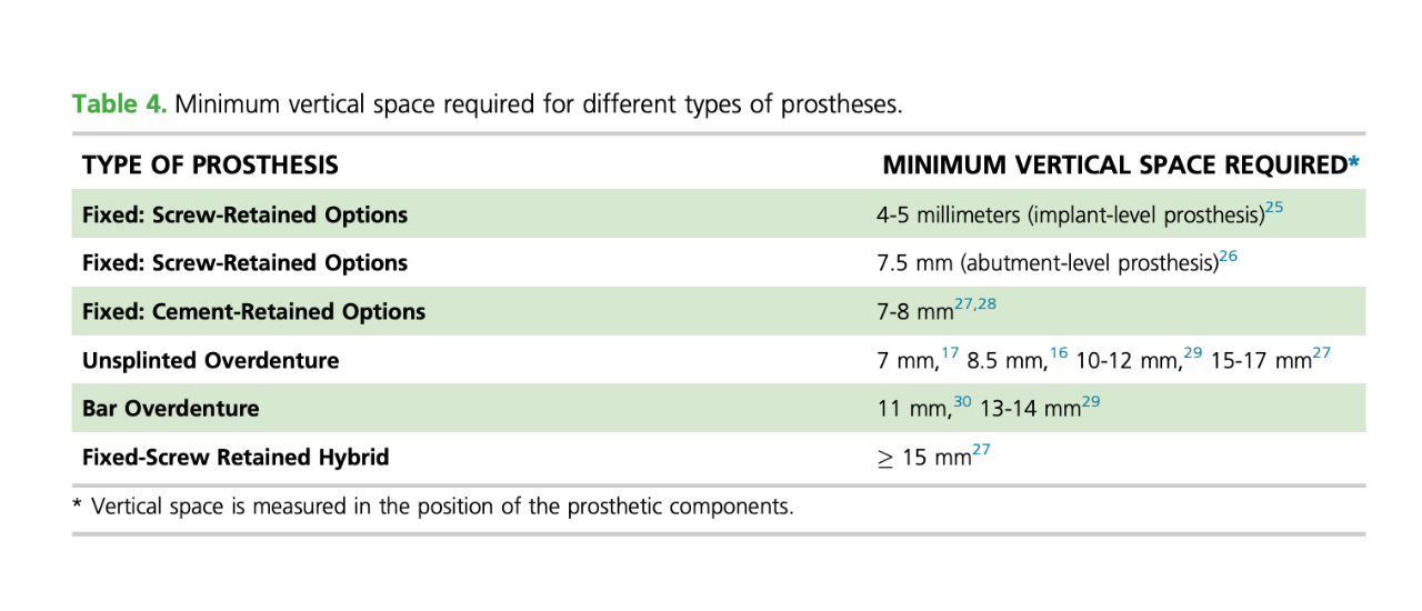 How Much Crown Height Space? – Implant Ninja